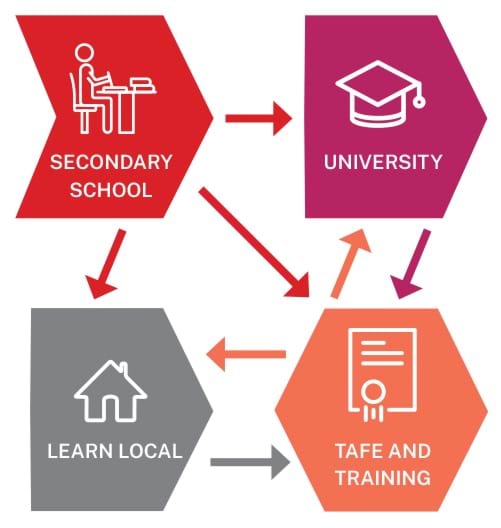 Improving outcomes through a better-connected system | vic.gov.au